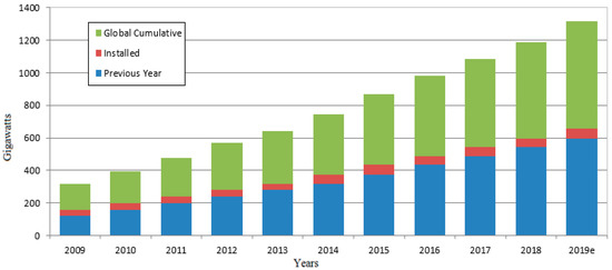 Energies | Free Full-Text | Using Artificial Intelligence to Predict ...