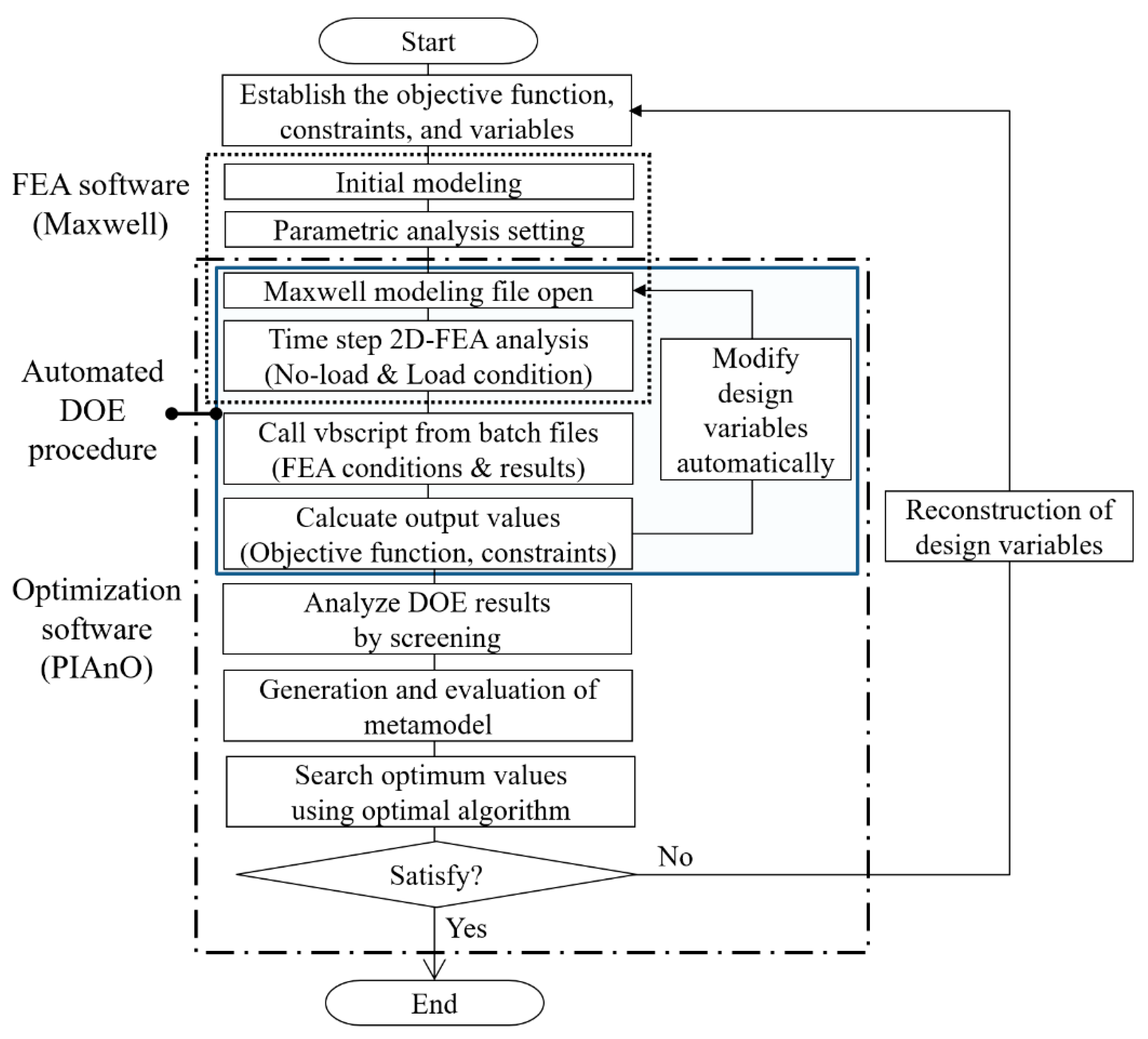Optimal Design of PMSM Based on Automated Finite Element Analysis and ...