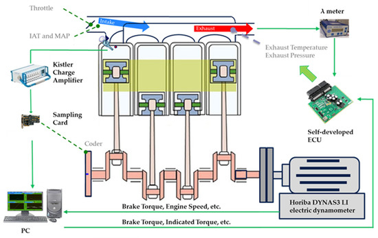 A Control-Oriented Engine Torque Online Estimation Approach for Gasoline Engines Based on In ...