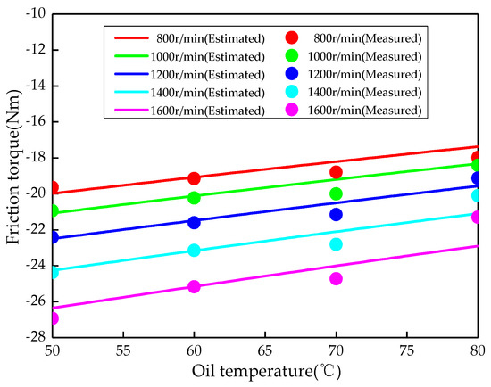 A Control-Oriented Engine Torque Online Estimation Approach for Gasoline Engines Based on In ...