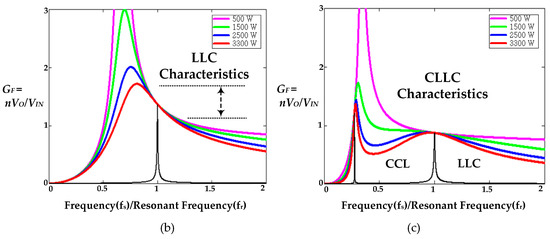 High-Efficiency Bidirectional LLC Resonant Converter with Primary Auxiliary Windings