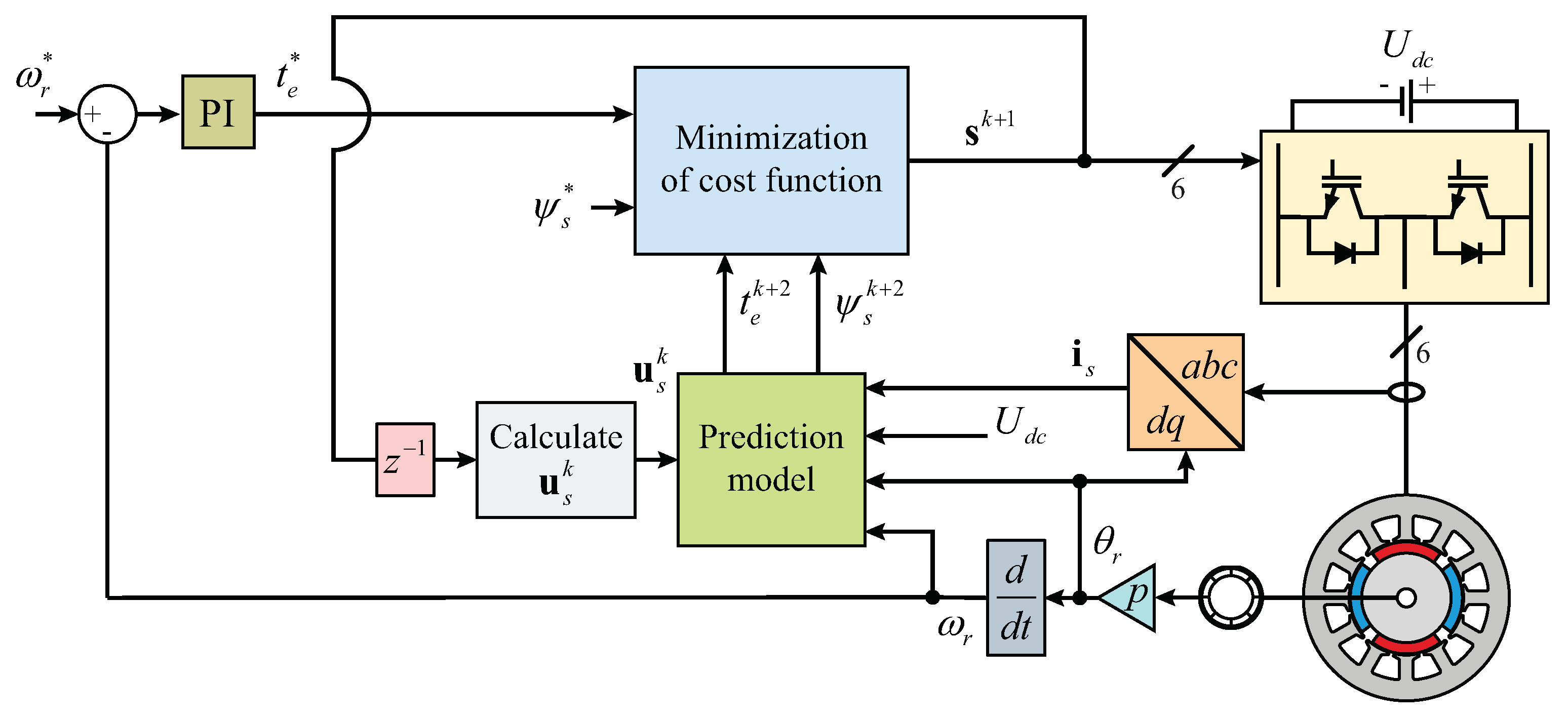 Finite Control Set Model Predictive Control of Six-Phase Asymmetrical ...