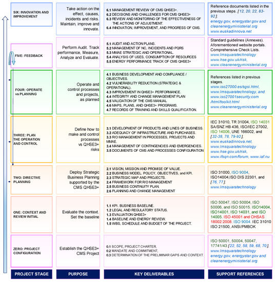ISO 50001: 2018 and Its Application in a Comprehensive Management ...