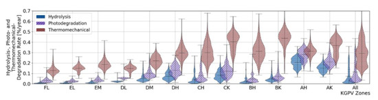 Global Climate Data Processing and Mapping of Degradation Mechanisms ...