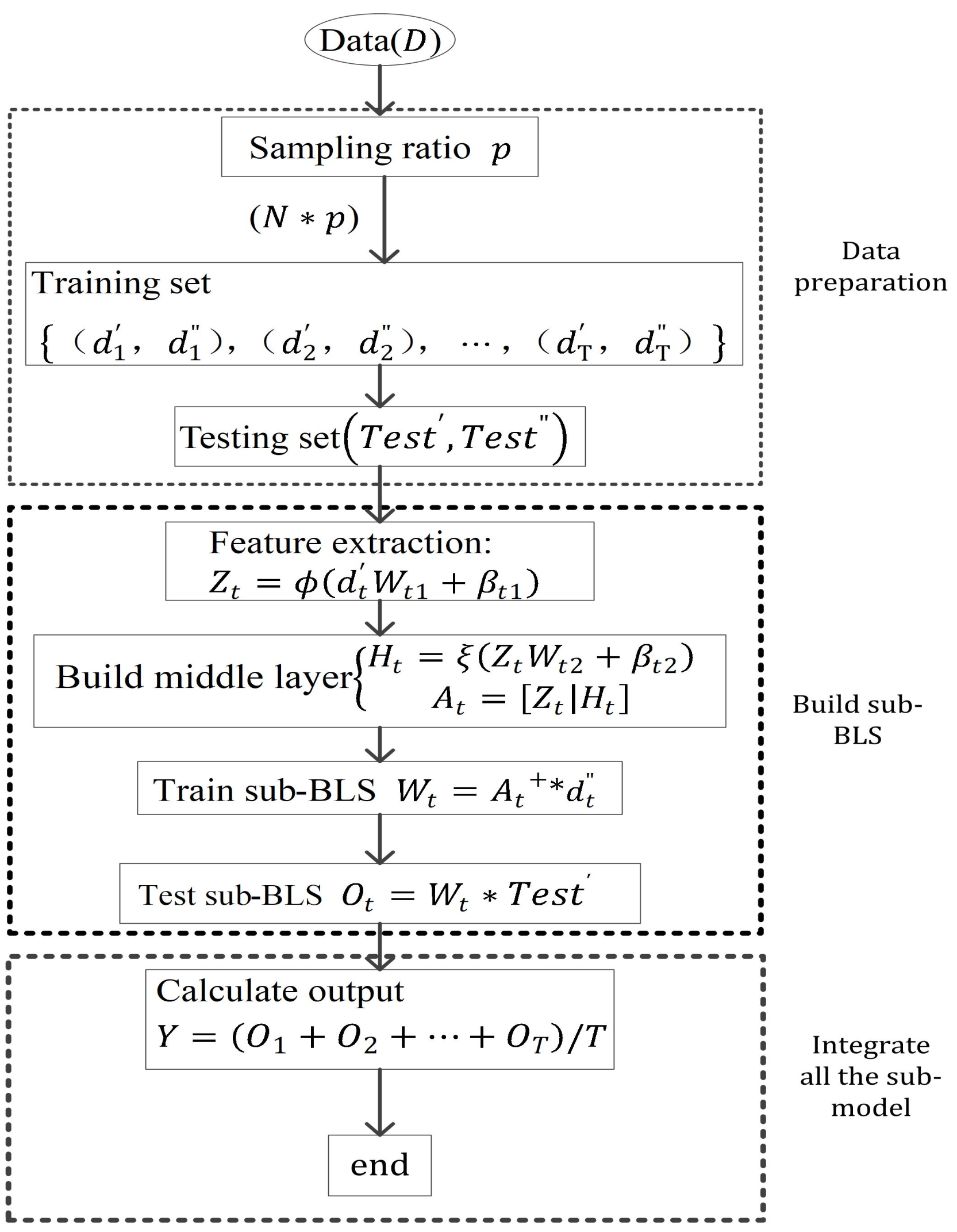 Wear Fault Diagnosis of Aeroengines Based on Broad Learning System and Ensemble Learning