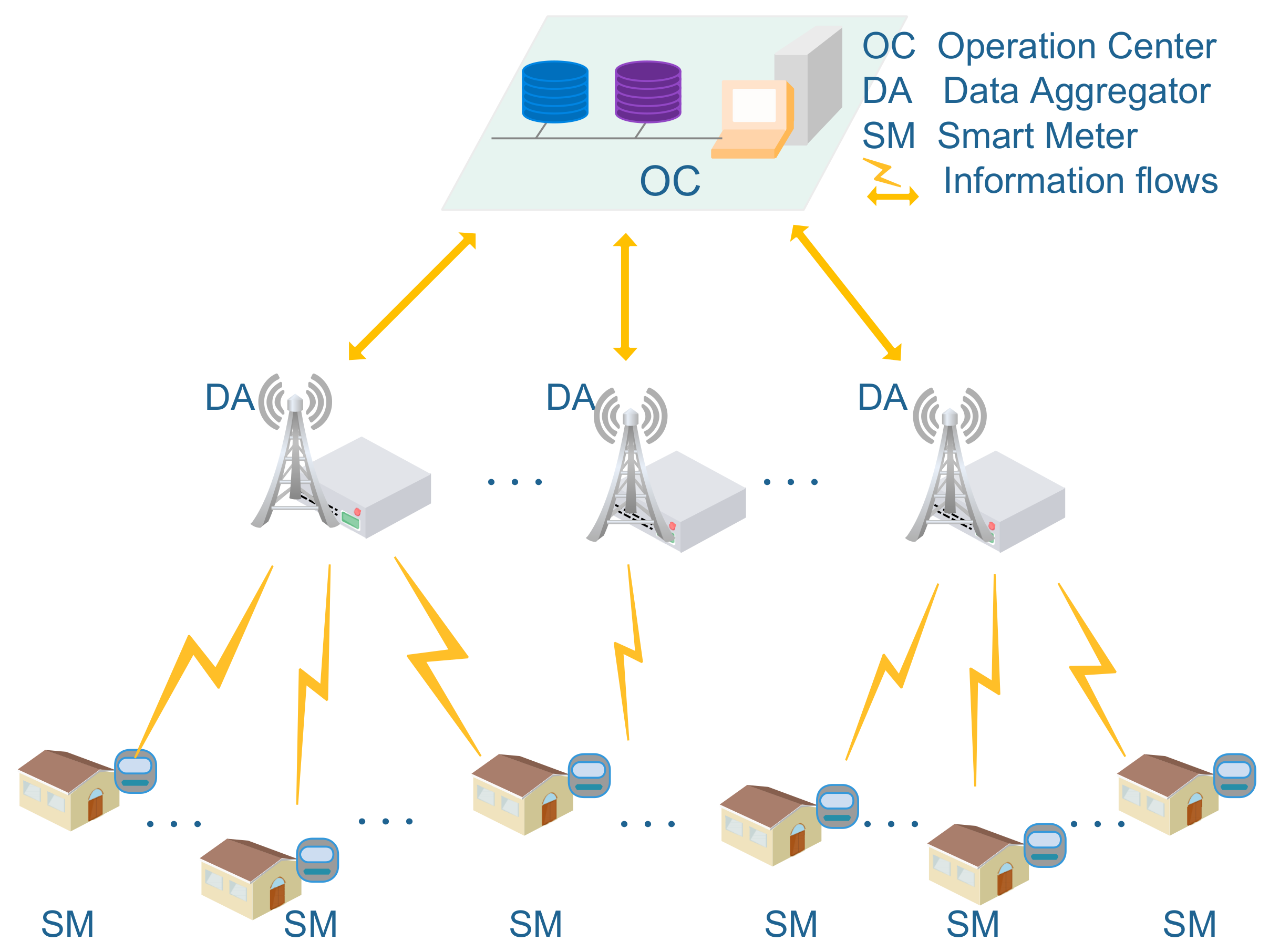 A New Secure and Anonymous Metering Scheme for Smart Grid Communications