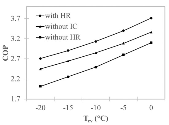 Effects of Intercooling and Inter-Stage Heat Recovery on the ...