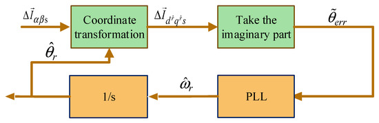 Energies | Free Full-Text | High Frequency Square-Wave Voltage Injection Scheme-Based Position ...