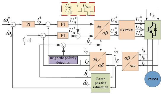 High Frequency Square-Wave Voltage Injection Scheme-Based Position ...