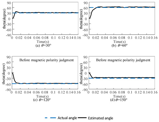 High Frequency Square-Wave Voltage Injection Scheme-Based Position Sensorless Control of IPMSM ...