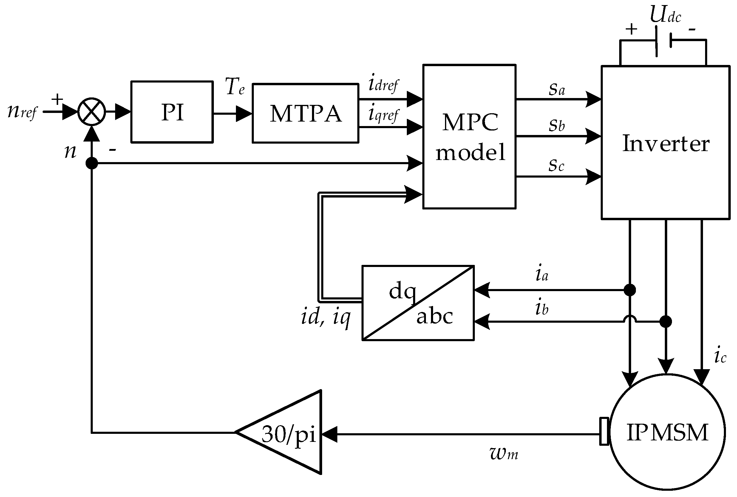 Research on Model Predictive Control of IPMSM Based on Adaline Neural Network Parameter ...