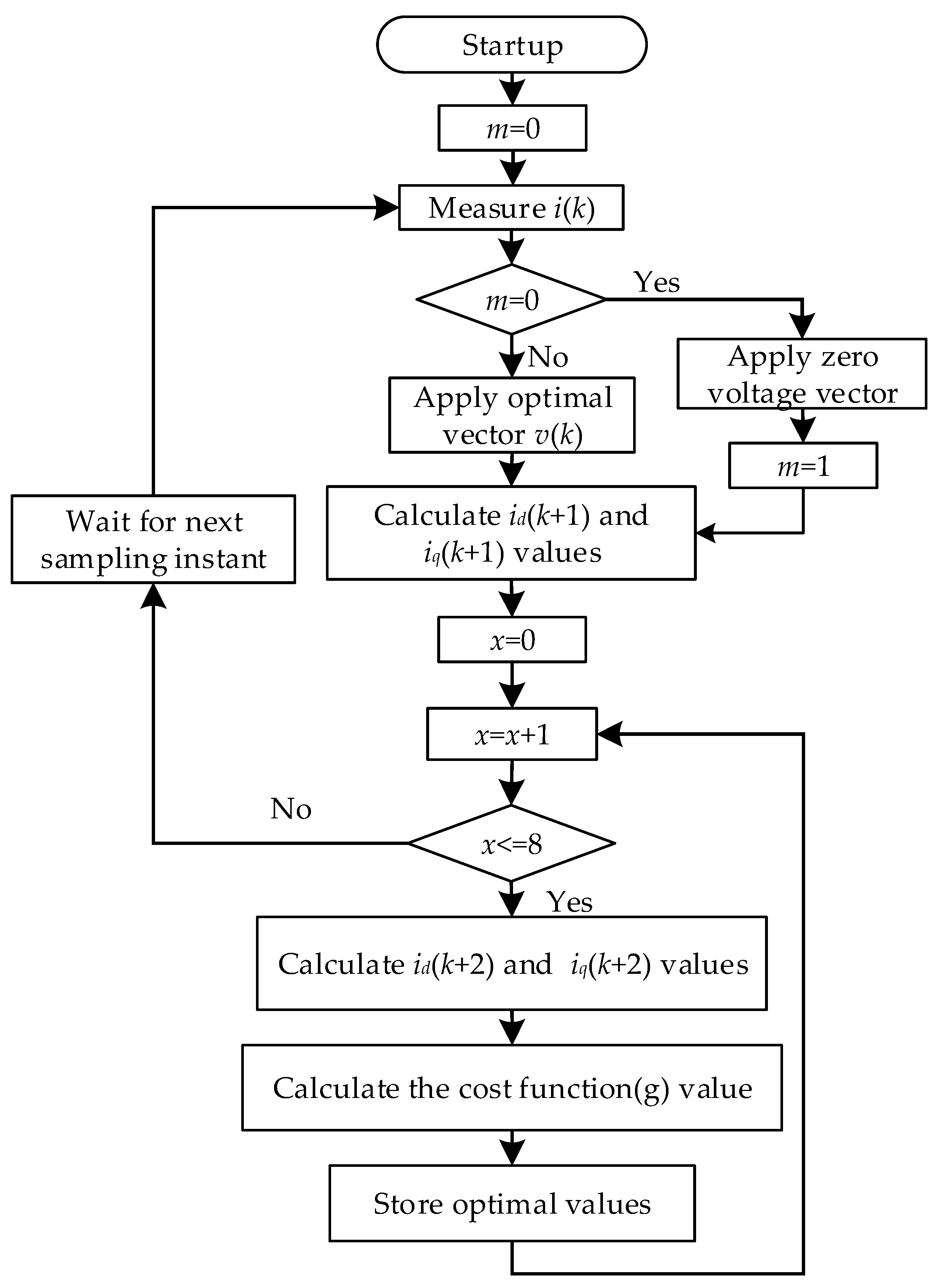 Energies | Free Full-Text | Research on Model Predictive Control of ...