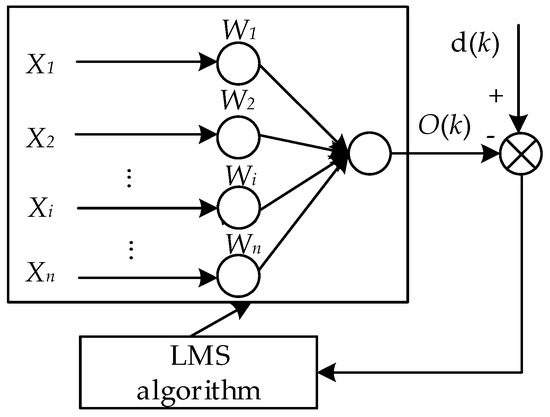 Research on Model Predictive Control of IPMSM Based on Adaline Neural Network Parameter ...