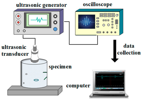 An Ultrasonic Pulse-Echo Method to Detect Internal Defects in Epoxy ...