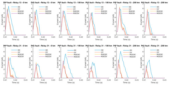 Energies | Free Full-Text | Analysis of Local Measurement-Based Algorithms for Fault Detection ...