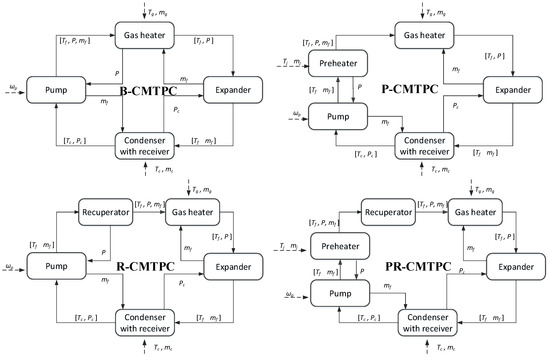 Energies Free Full Text Dynamic Performance Comparison Of Co2