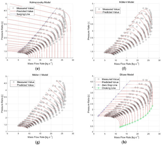 Applicable and Comparative Research of Compressor Mass Flow Rate and ...