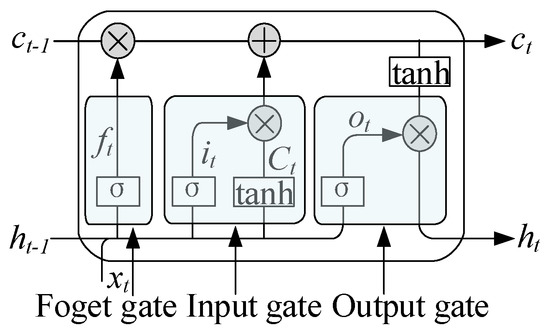 Research on Transformer Partial Discharge UHF Pattern Recognition Based on Cnn-lstm
