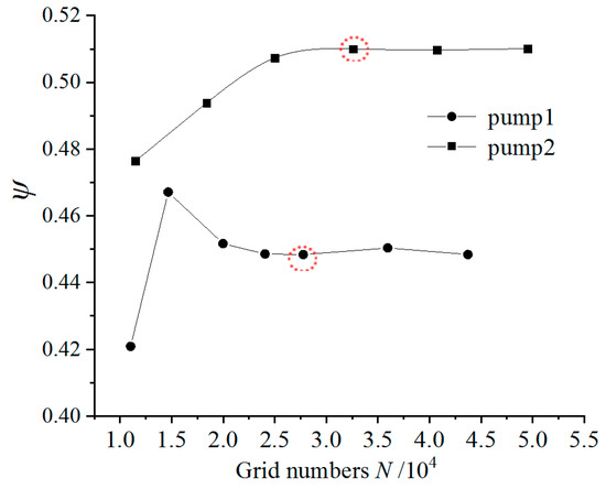 A Comparative Study on Centrifugal Pump Designs and Two-Phase Flow ...