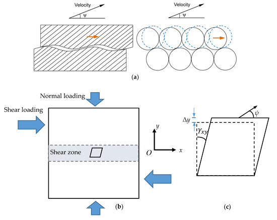Direct Shear Experimental Study on the Mobilized Dilation Behavior of ...