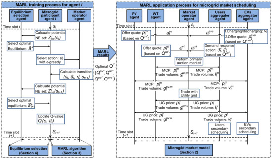 Multi-Agent Reinforcement Learning Approach for Residential Microgrid ...