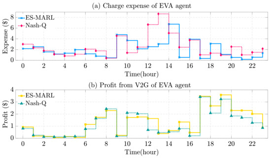 Multi-Agent Reinforcement Learning Approach for Residential Microgrid Energy Scheduling