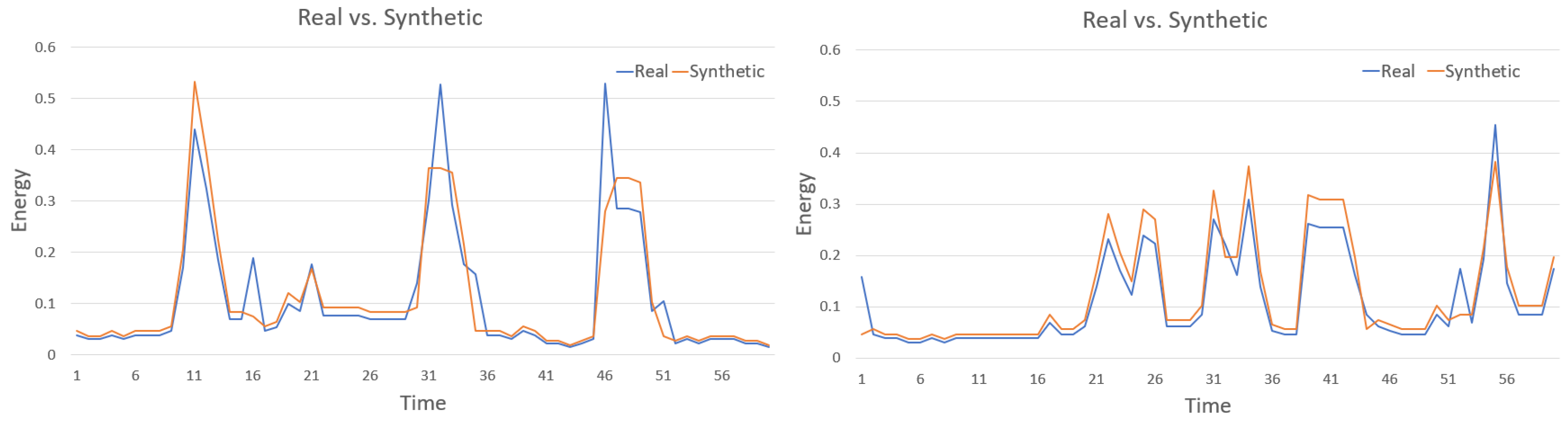 Generating Energy Data for Machine Learning with Recurrent Generative Adversarial Networks
