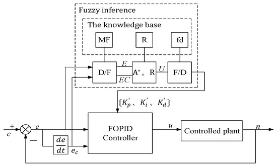 Energies | Free Full-Text | Characteristics Analysis and Fuzzy Fractional-Order PID Parameter ...