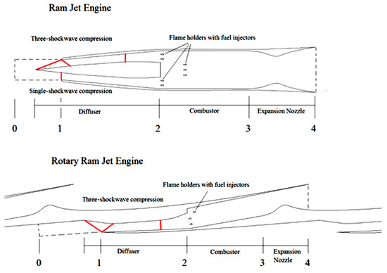 Analytical and Numerical Feasibility Analysis of a Contra-Rotary Ramjet ...