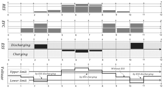 Energies | Free Full-Text | Optimal Operation Strategy of ESS for EV ...