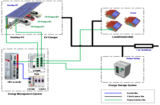 Optimal Operation Strategy of ESS for EV Charging Infrastructure for ...