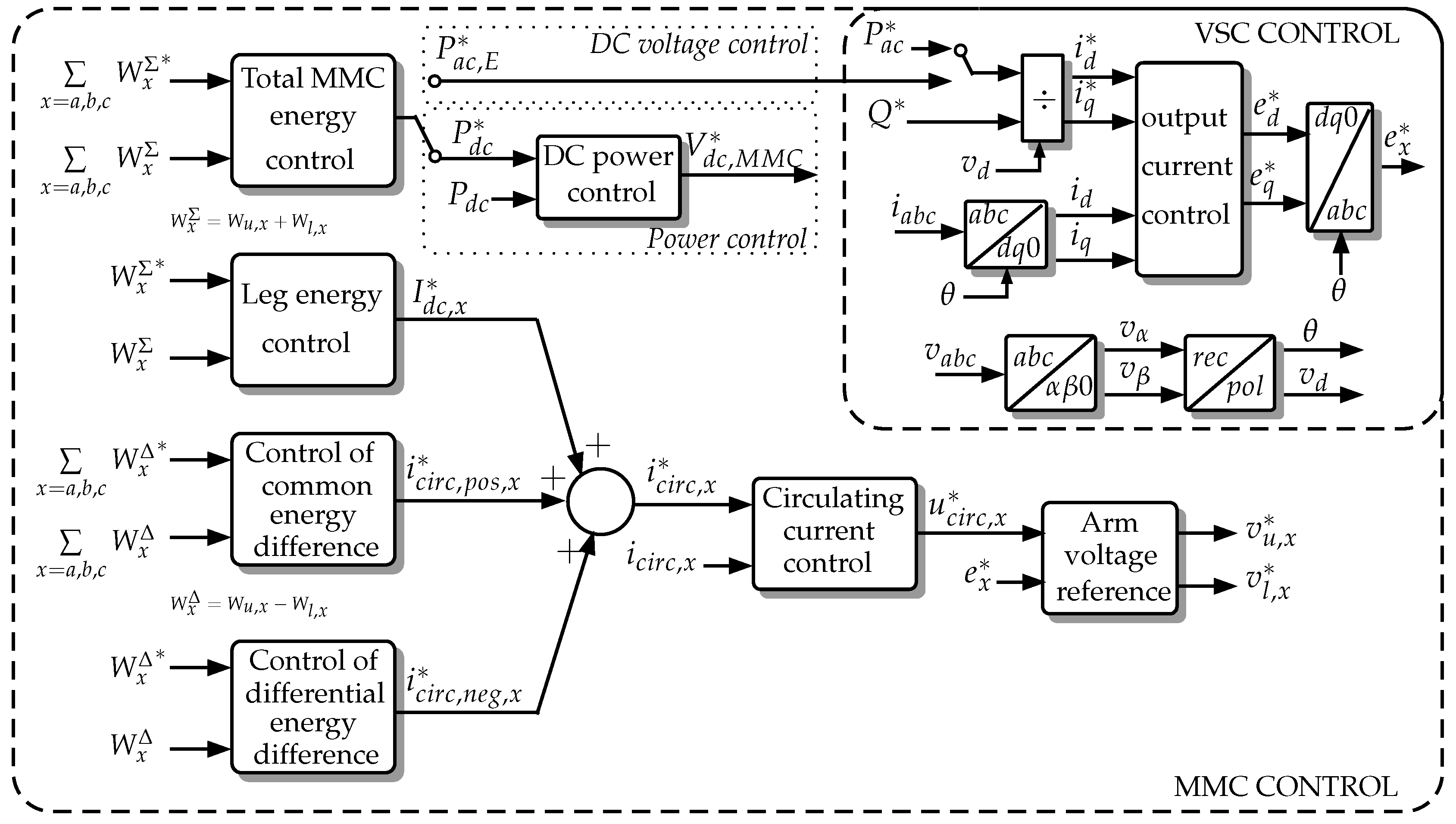 Modeling and Enhanced Control of Hybrid Full Bridge–Half Bridge MMCs for HVDC Grid Studies
