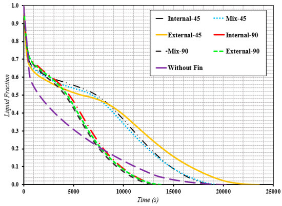 The Effects of Fin Parameters on the Solidification of PCMs in a Fin ...