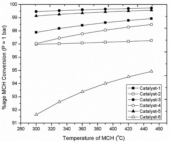 Simulation Study to Investigate the Effects of Operational Conditions ...