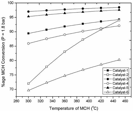 Simulation Study to Investigate the Effects of Operational Conditions ...