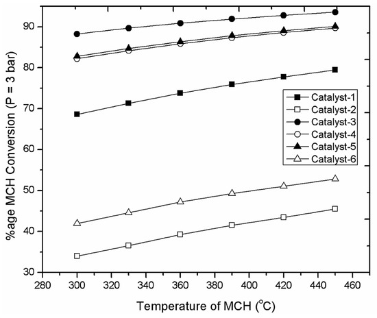 Simulation Study to Investigate the Effects of Operational Conditions ...