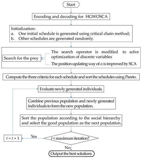 Optimization of Construction Duration and Schedule Robustness Based on ...