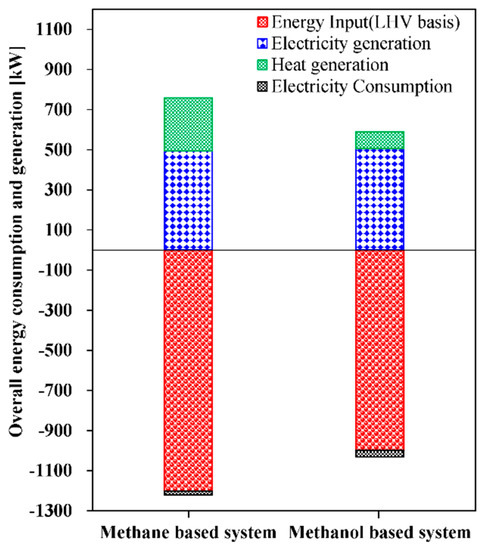 Comparative Analysis of On-Board Methane and Methanol Reforming Systems ...