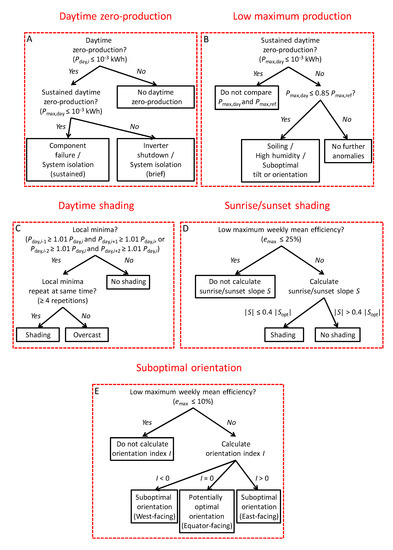 Energies | Free Full-Text | Tailored Algorithms for Anomaly Detection ...