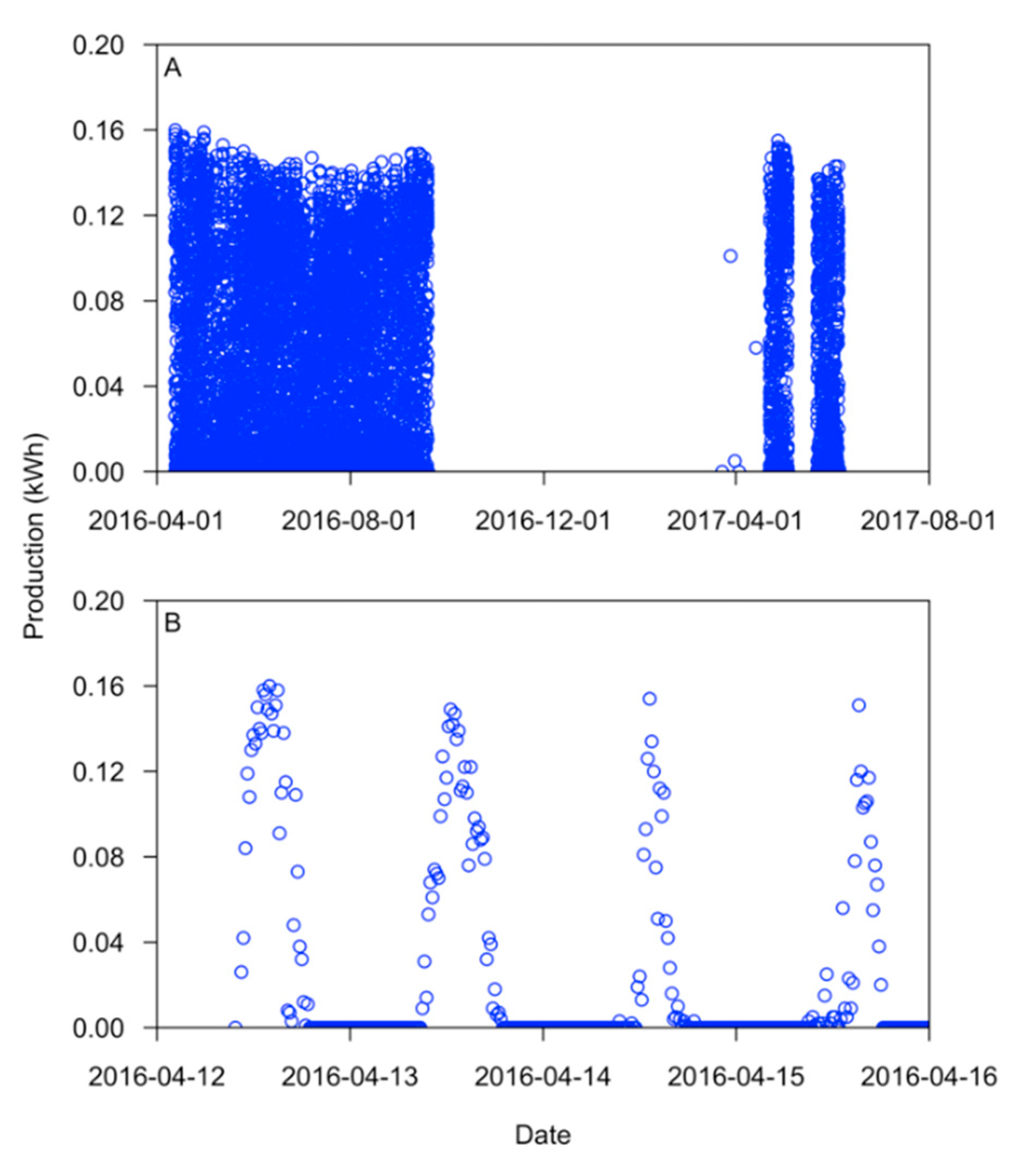 Energies | Free Full-Text | Tailored Algorithms for Anomaly Detection in Photovoltaic Systems