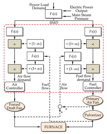 Supplementary Control of Air–Fuel Ratio Using Dynamic Matrix Control ...