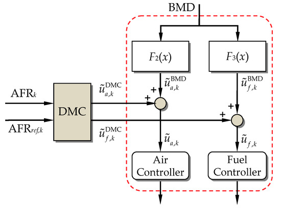 Supplementary Control of Air–Fuel Ratio Using Dynamic Matrix Control ...