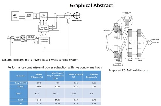 Energies | Special Issue : Design and Implementation of Control Schemes ...
