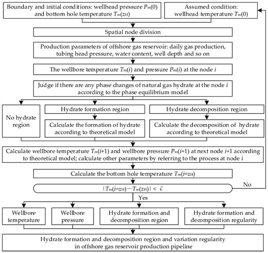 Hydrate Formation and Decomposition Regularities in Offshore Gas ...