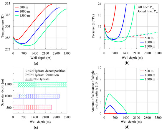 Hydrate Formation and Decomposition Regularities in Offshore Gas ...
