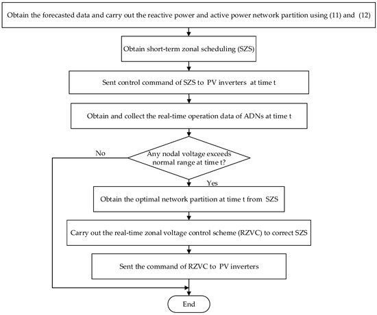 Multiple Spatiotemporal Characteristics-Based Zonal Voltage Control for ...