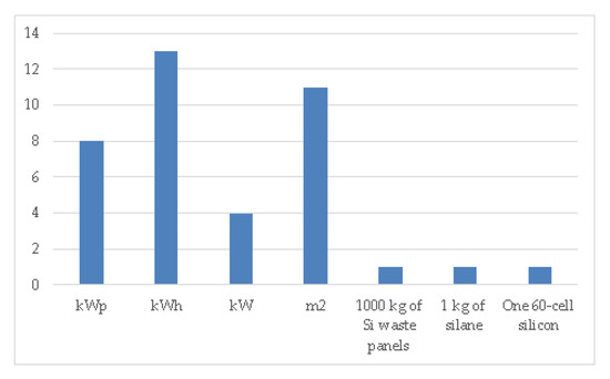 Review on Life Cycle Assessment of Solar Photovoltaic Panels