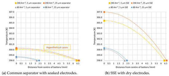 Thermal Gradients with Sintered Solid State Electrolytes in Lithium-Ion ...