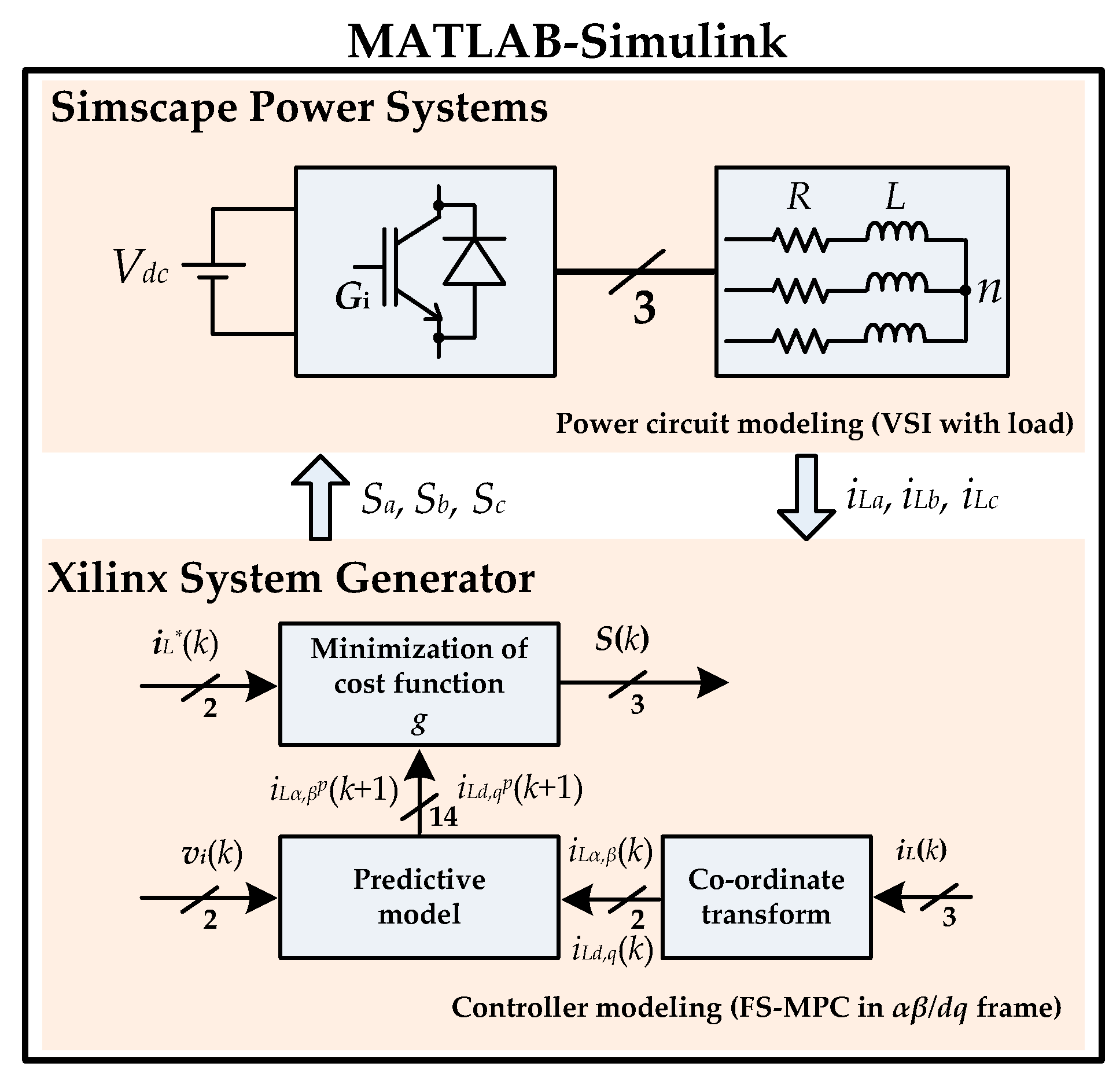 Fpga Based Implementation Of Finite Set Mpc For A Vsi System Using Xsg Based Modeling