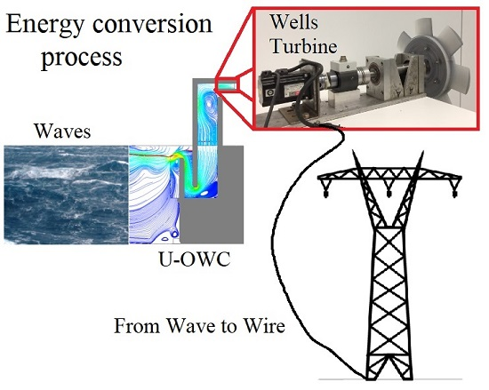 Energies | Free Full-Text | The Wave-to-Wire Energy Conversion Process ...